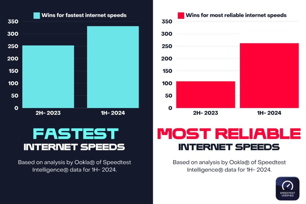 Frontier Fiber Tops Ookla® Speedtest® Charts with Fast and Reliable ...